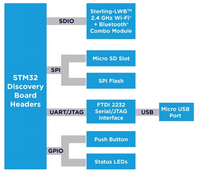 Sterling-LWB Development Boards - Laird Connectivity | Mouser Sterling-LWB Development Boards - Laird Connectivity | Mouser